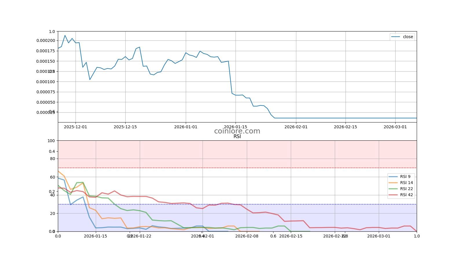 BISOSwap RSI indicator