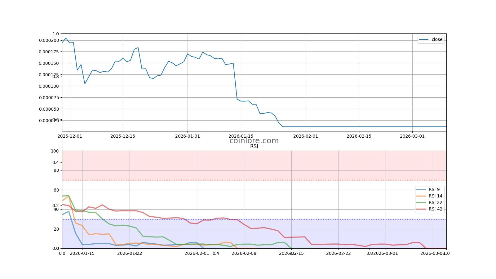BISOSwap RSI indicator