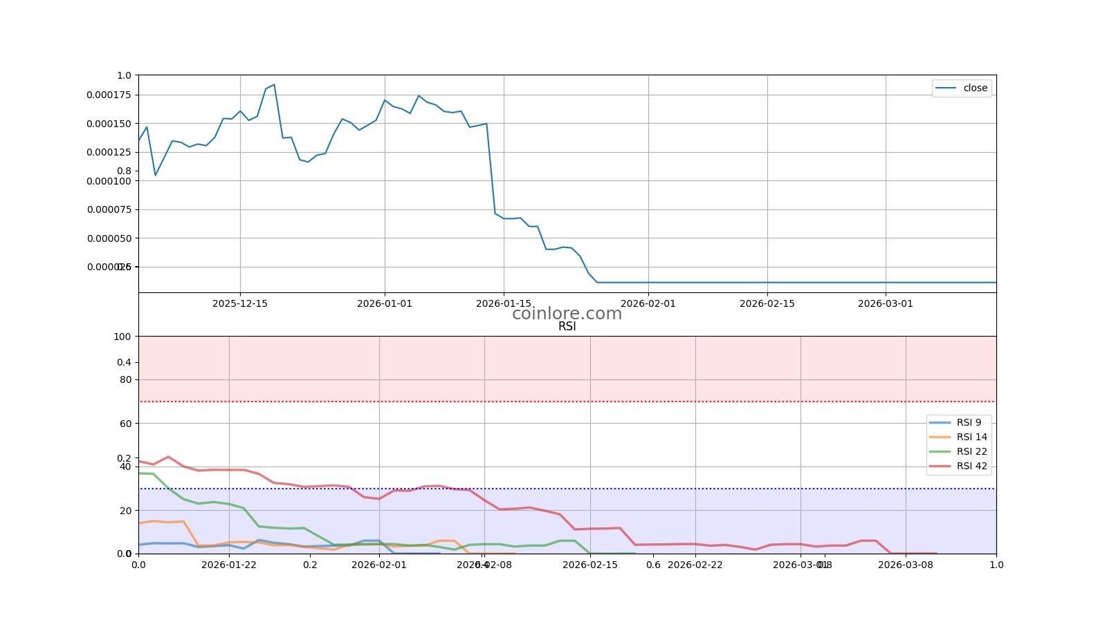 BISOSwap RSI indicator