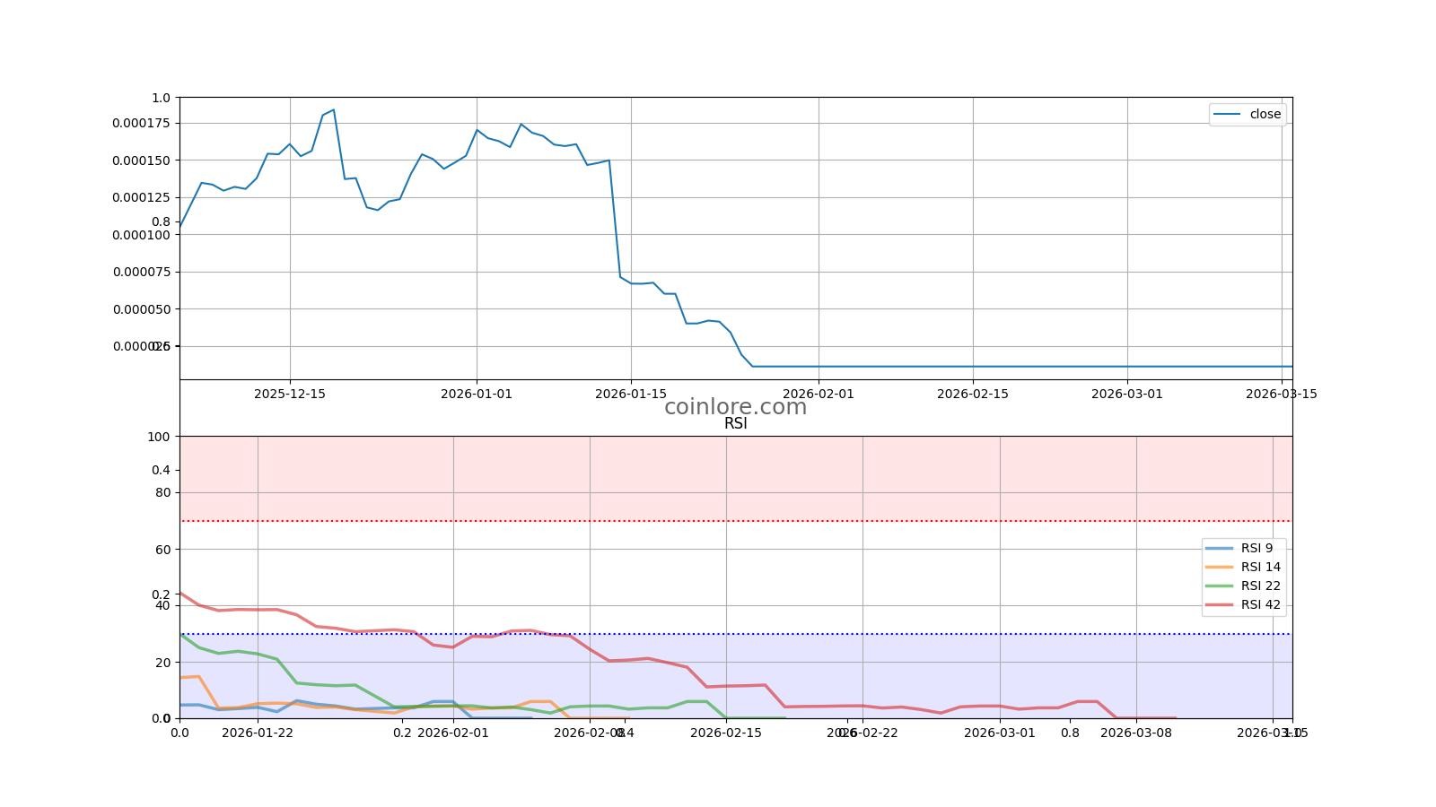 BISOSwap RSI indicator