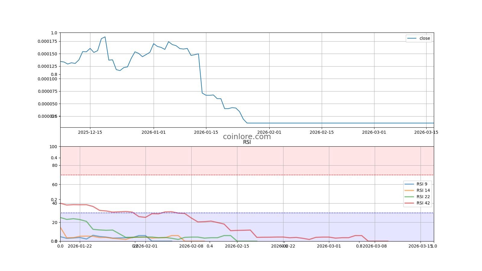 BISOSwap RSI indicator