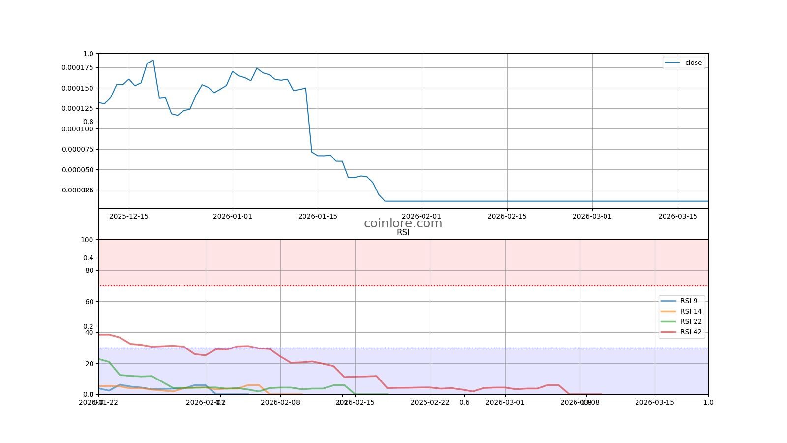BISOSwap RSI indicator