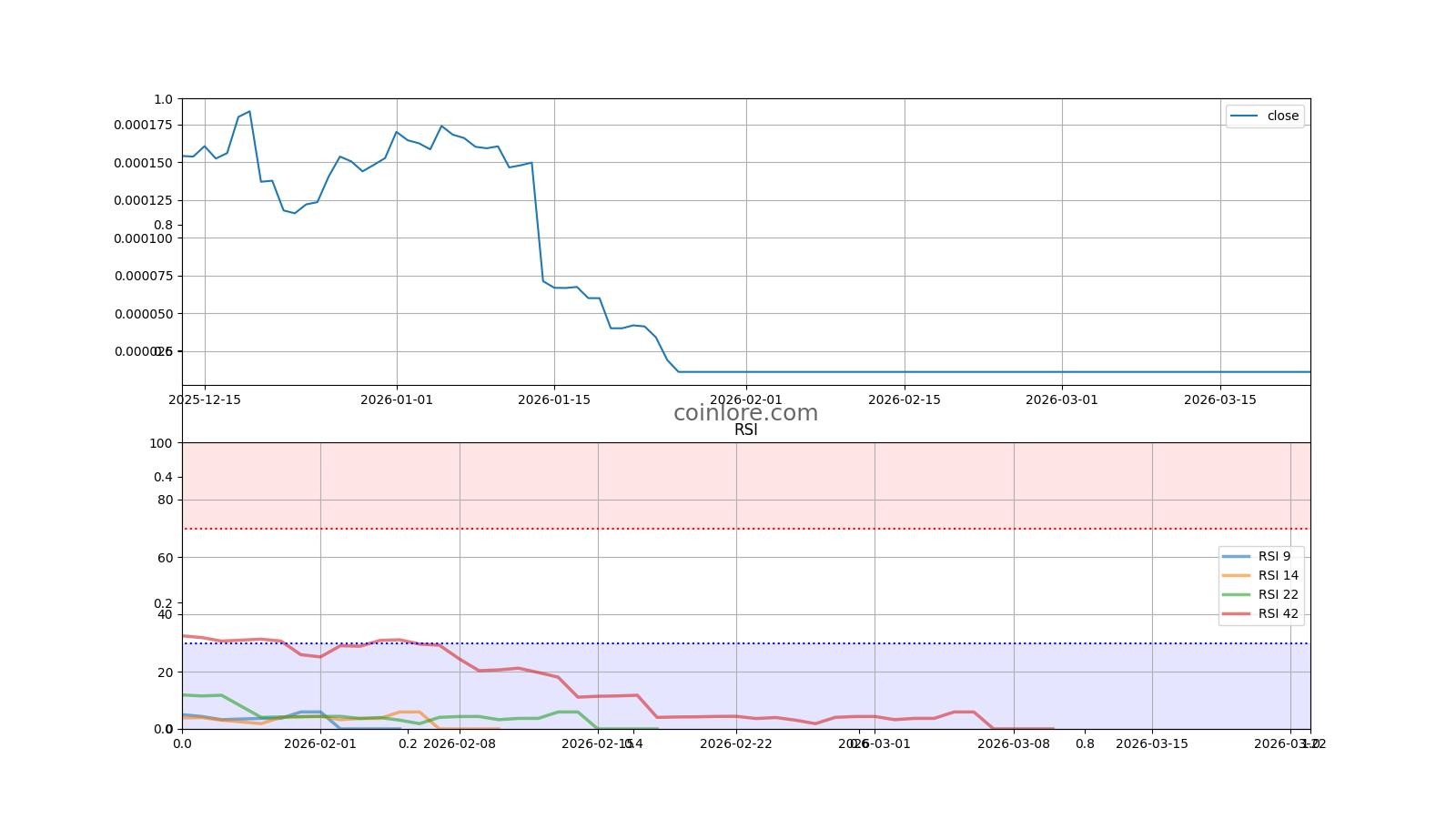 BISOSwap RSI indicator