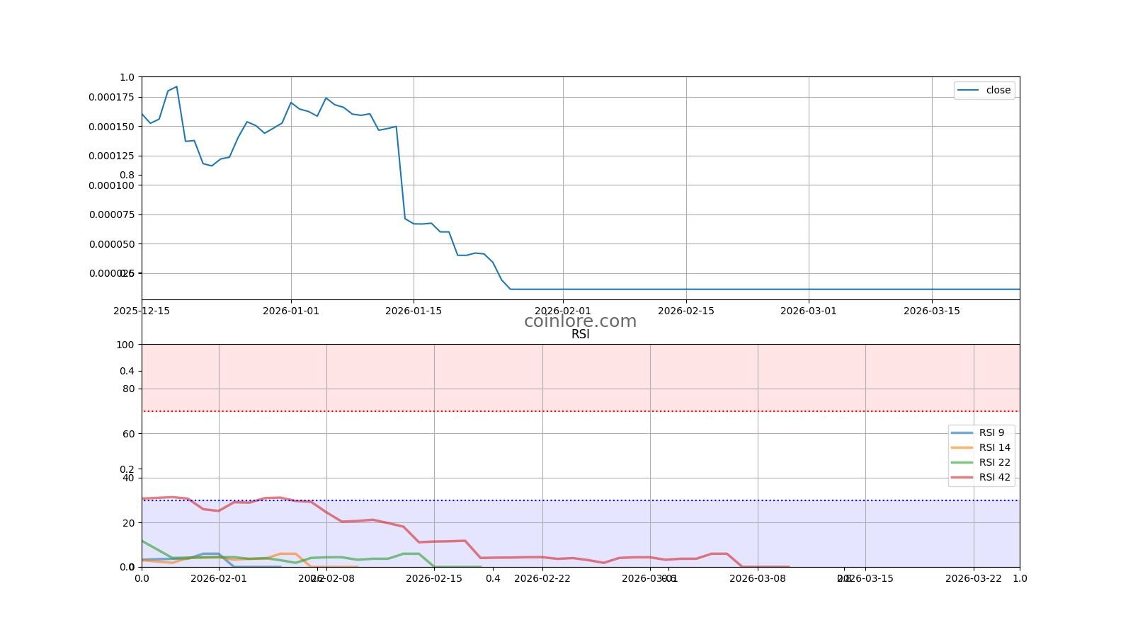 BISOSwap RSI indicator