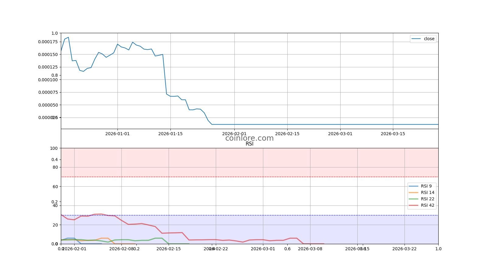 BISOSwap RSI indicator