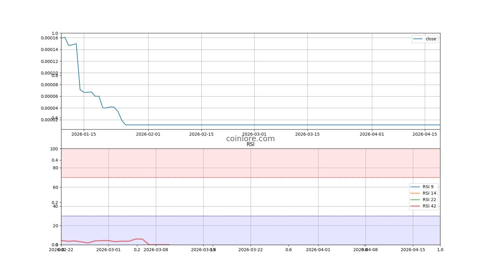 BISOSwap RSI indicator