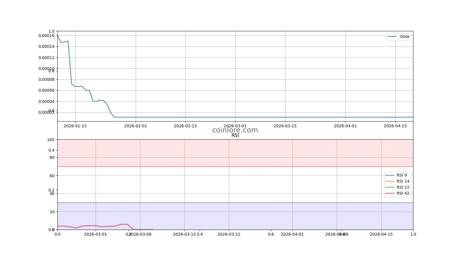 BISOSwap RSI indicator