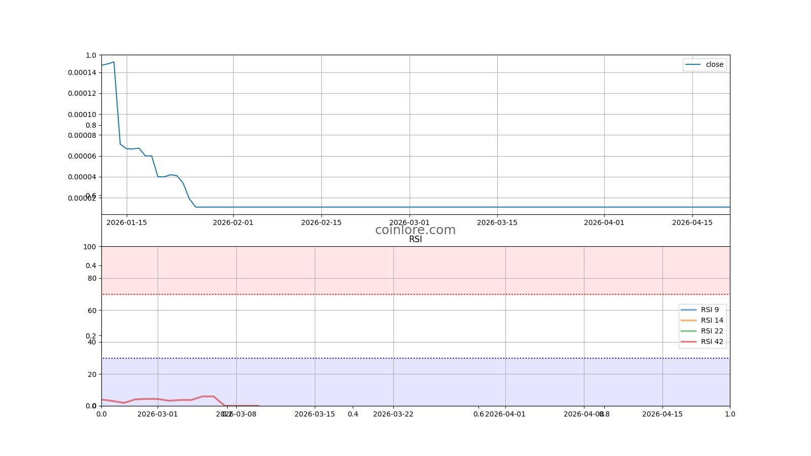 BISOSwap RSI indicator