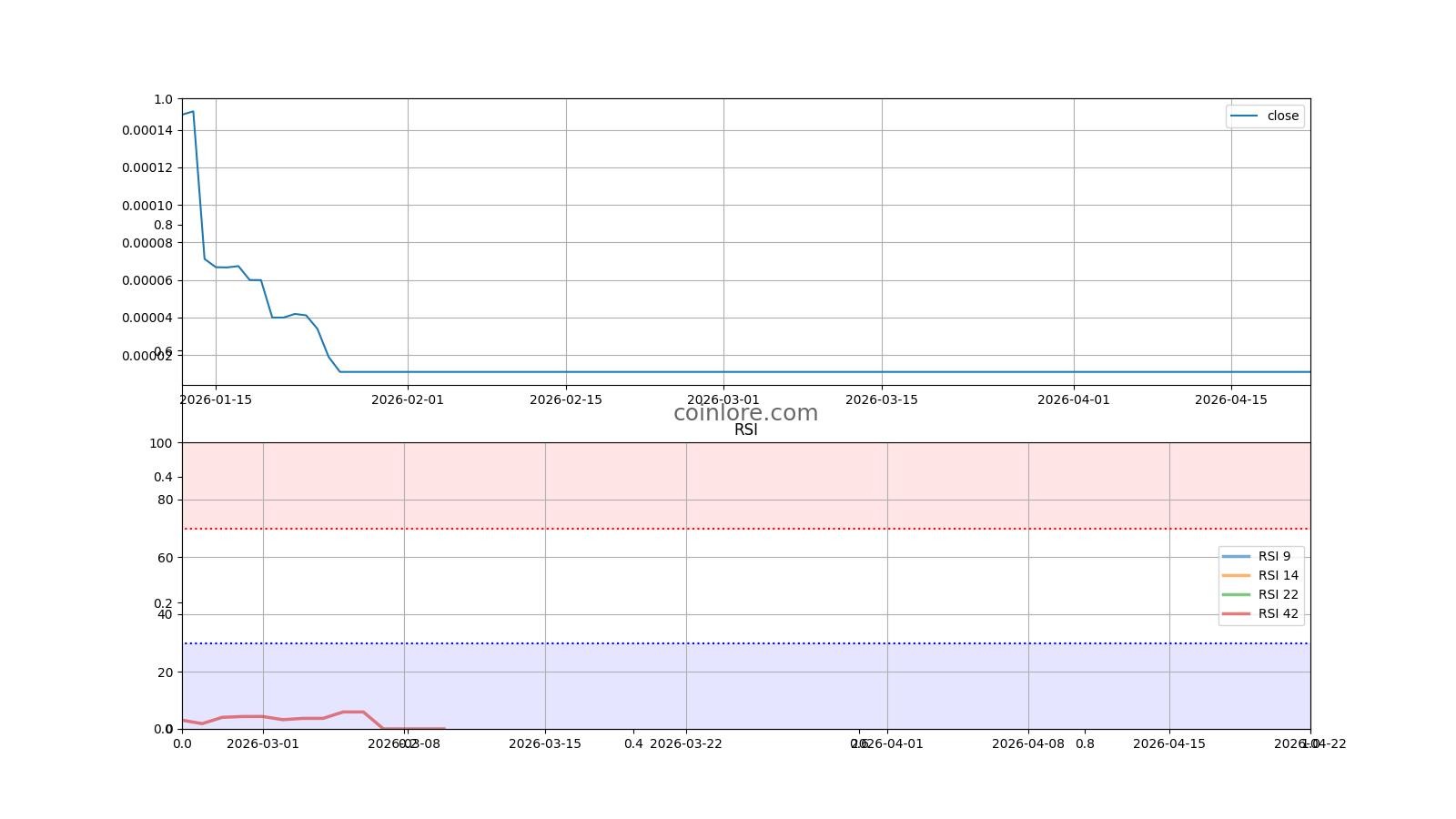 BISOSwap RSI indicator
