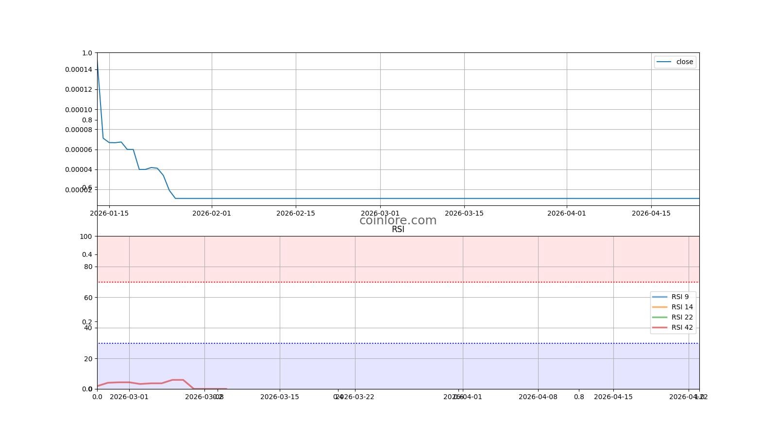 BISOSwap RSI indicator