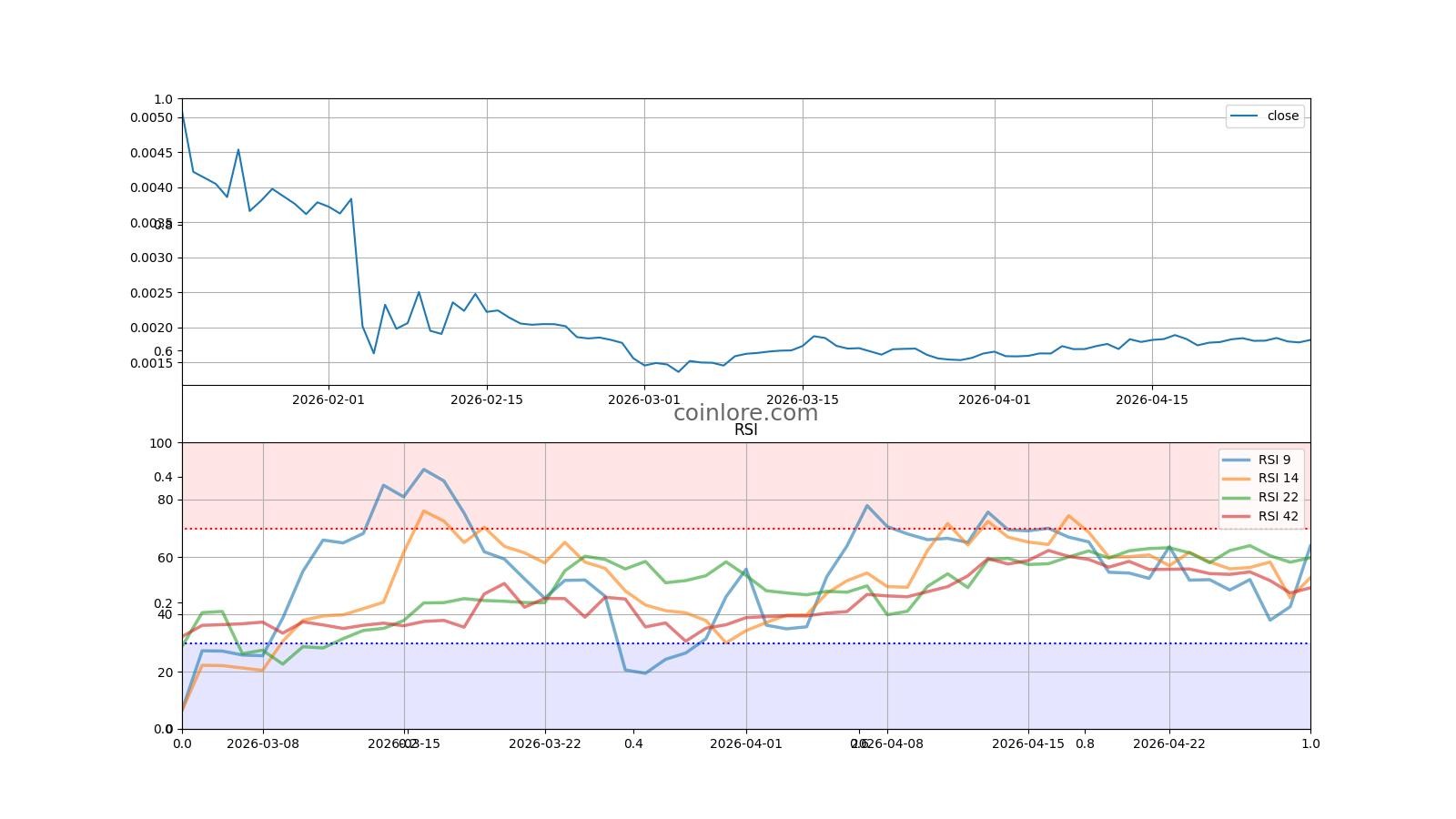 Bistroo RSI indicator