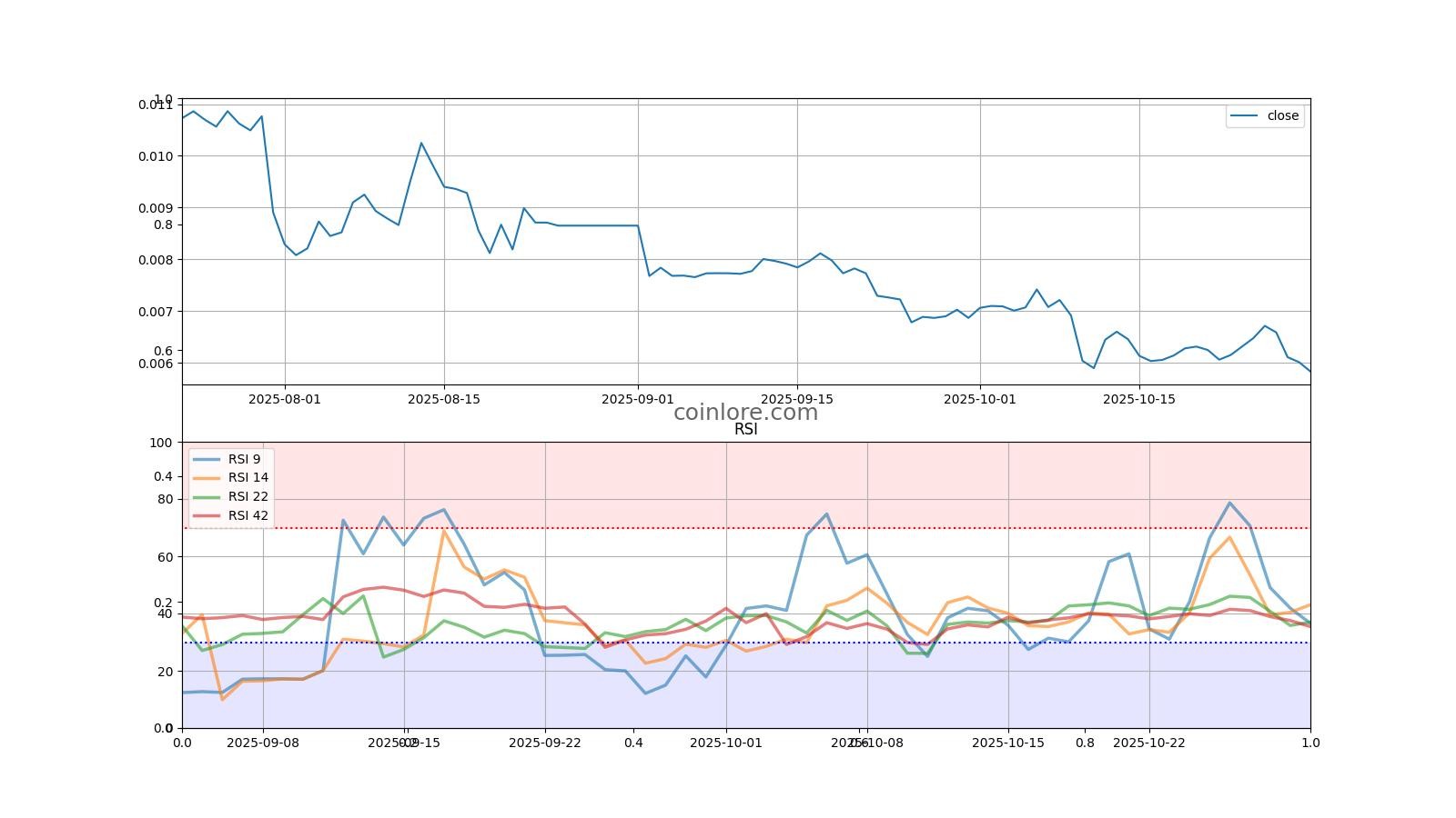 Bistroo RSI indicator