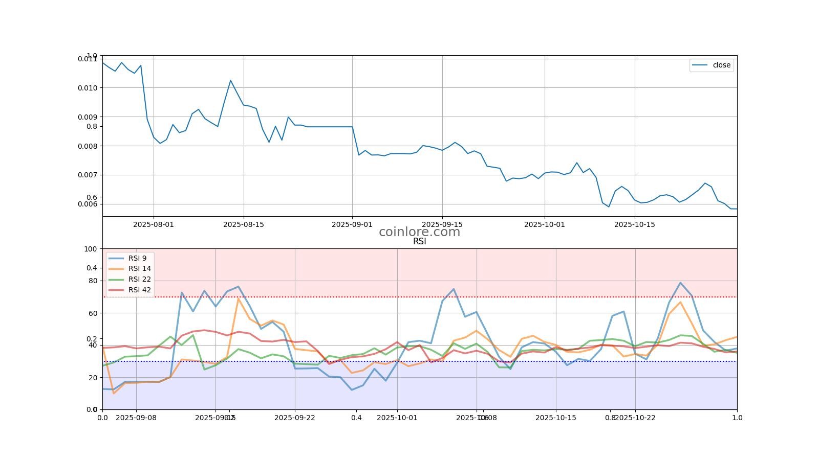Bistroo RSI indicator