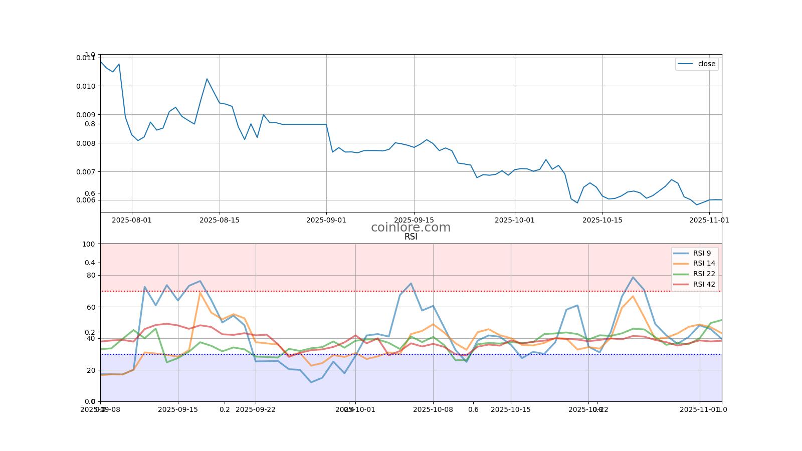 Bistroo RSI indicator