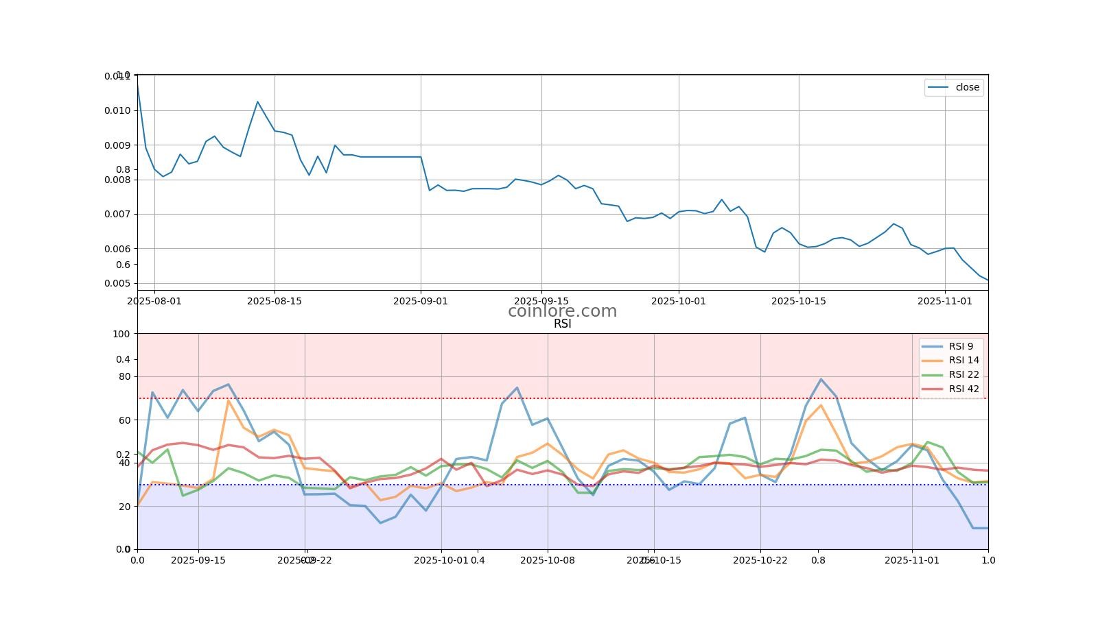 Bistroo RSI indicator
