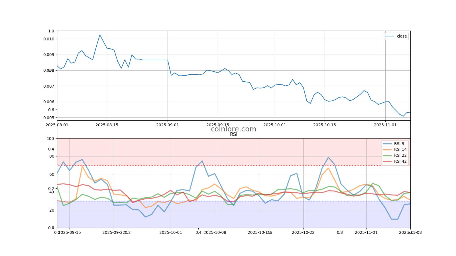 Bistroo RSI indicator