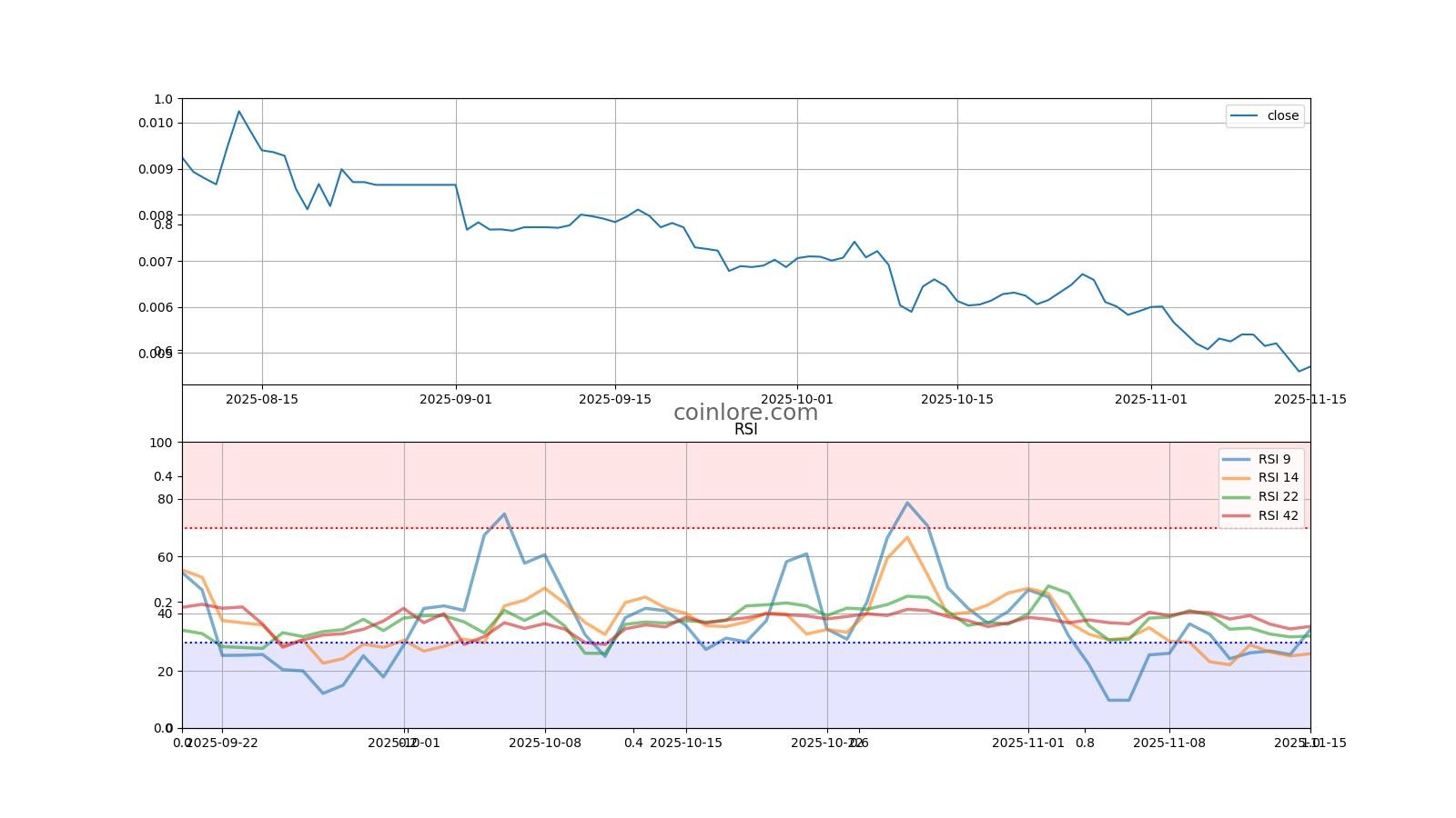 Bistroo RSI indicator