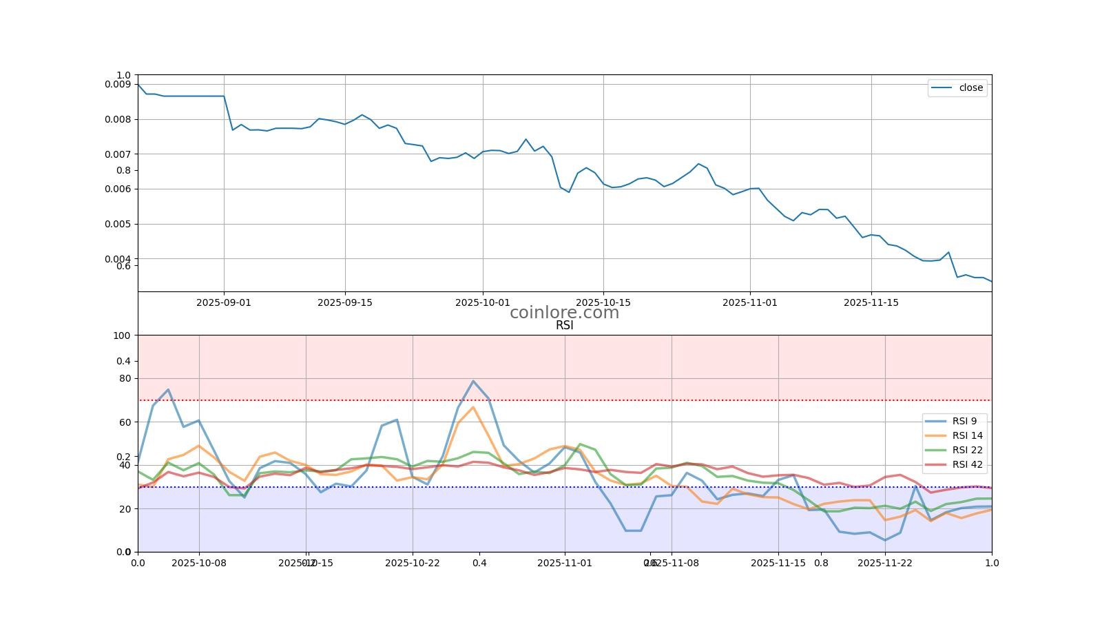 Bistroo RSI indicator