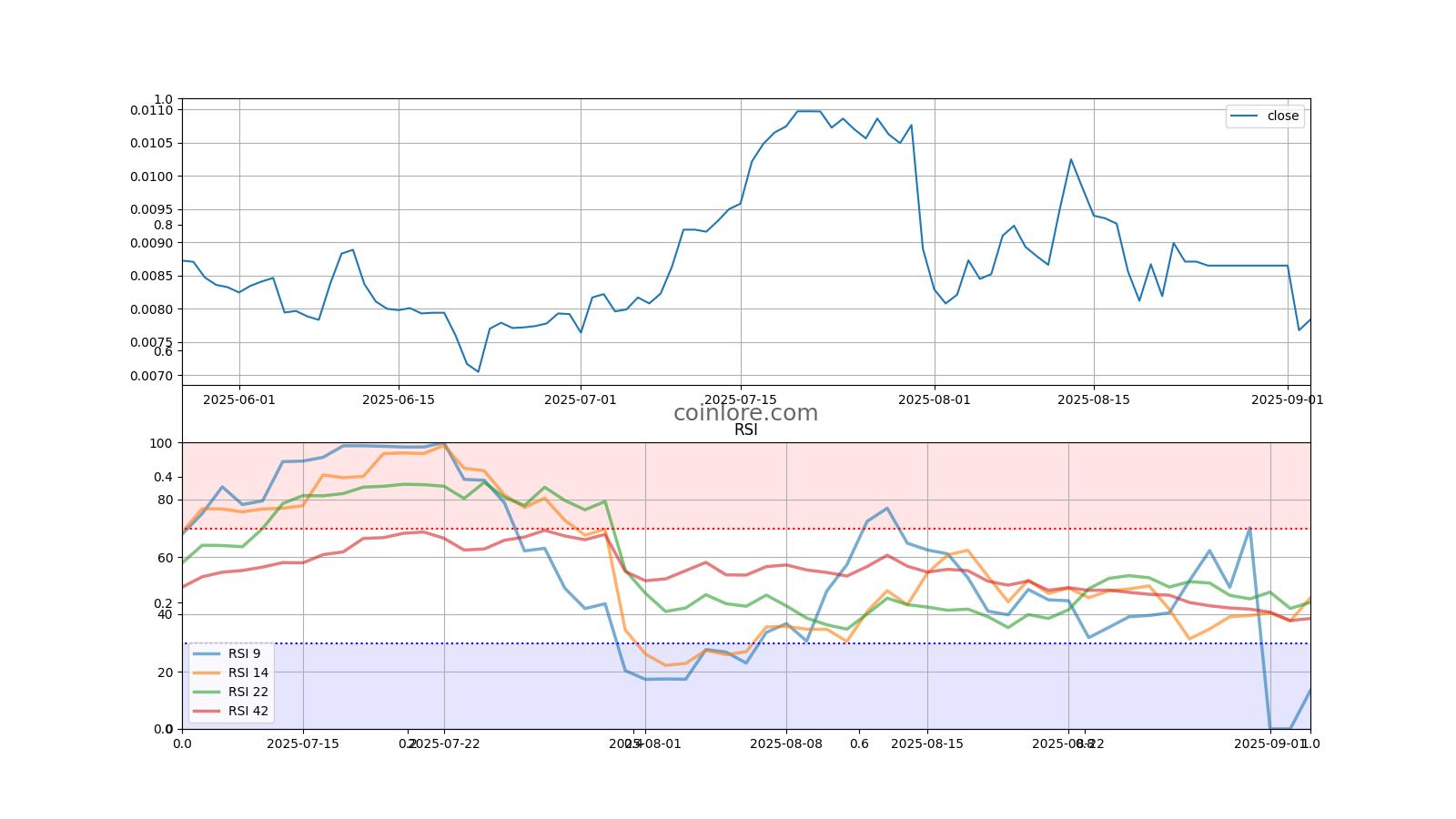 Bistroo RSI indicator