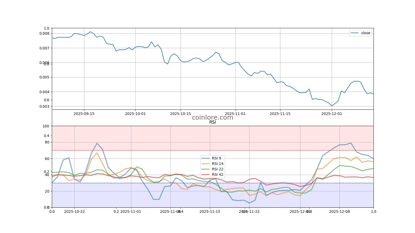 Bistroo RSI indicator