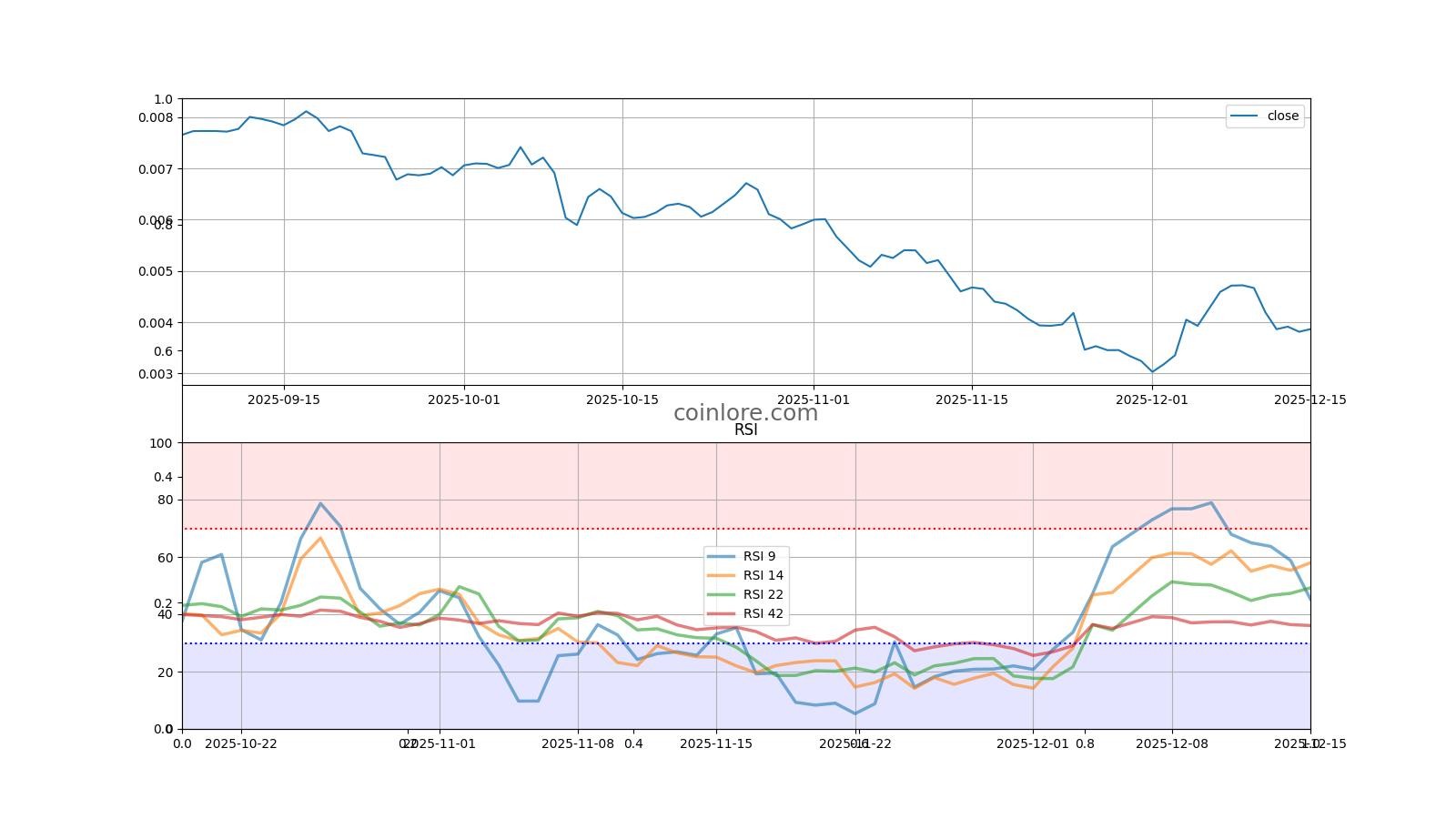 Bistroo RSI indicator