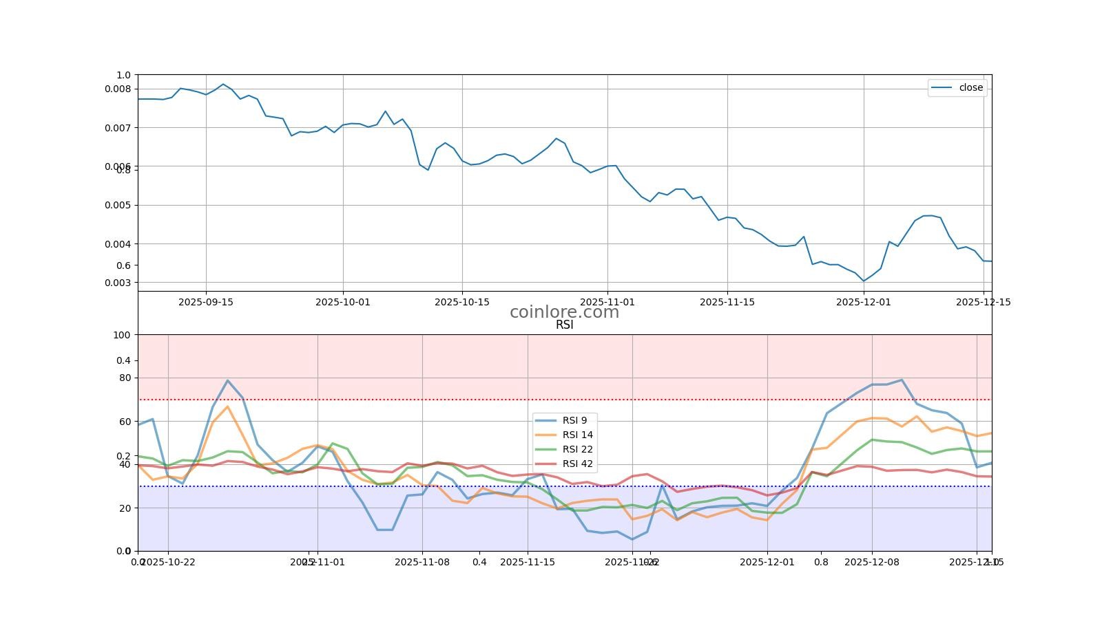 Bistroo RSI indicator