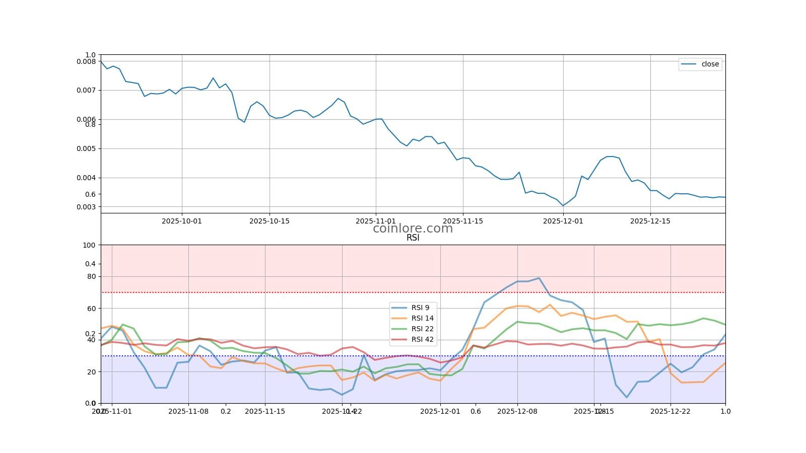 Bistroo RSI indicator