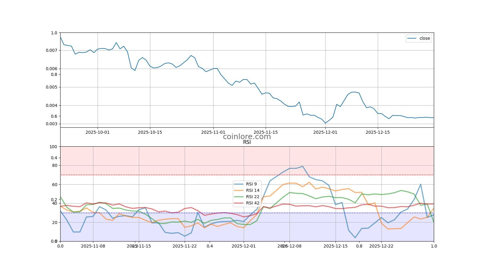 Bistroo RSI indicator