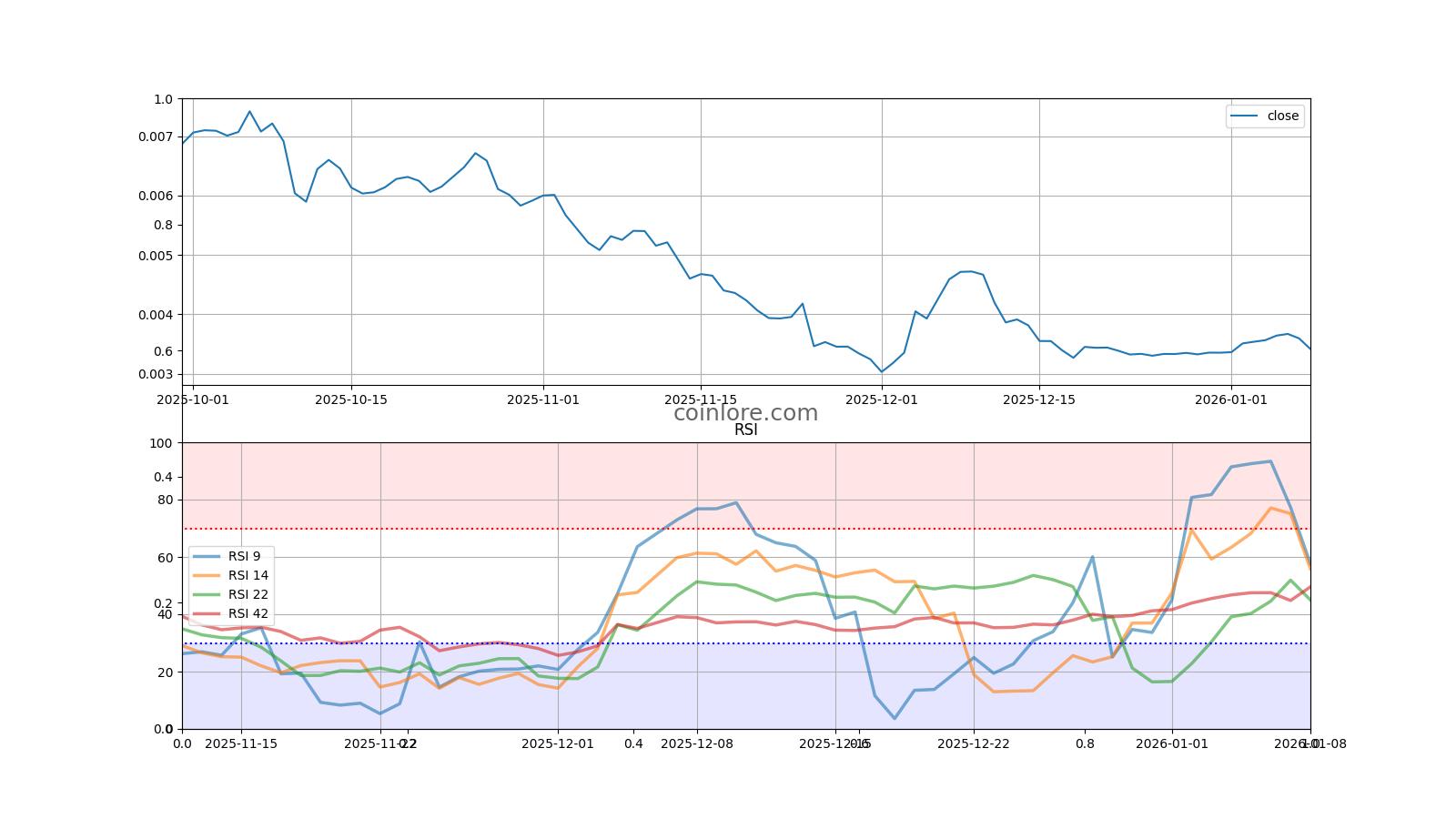 Bistroo RSI indicator