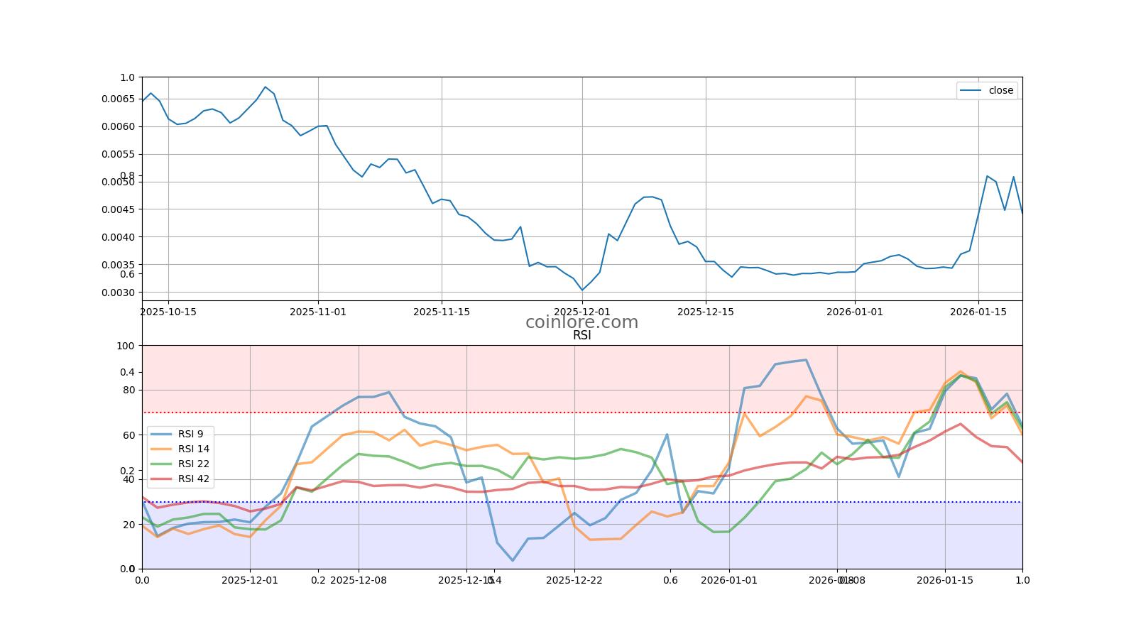 Bistroo RSI indicator