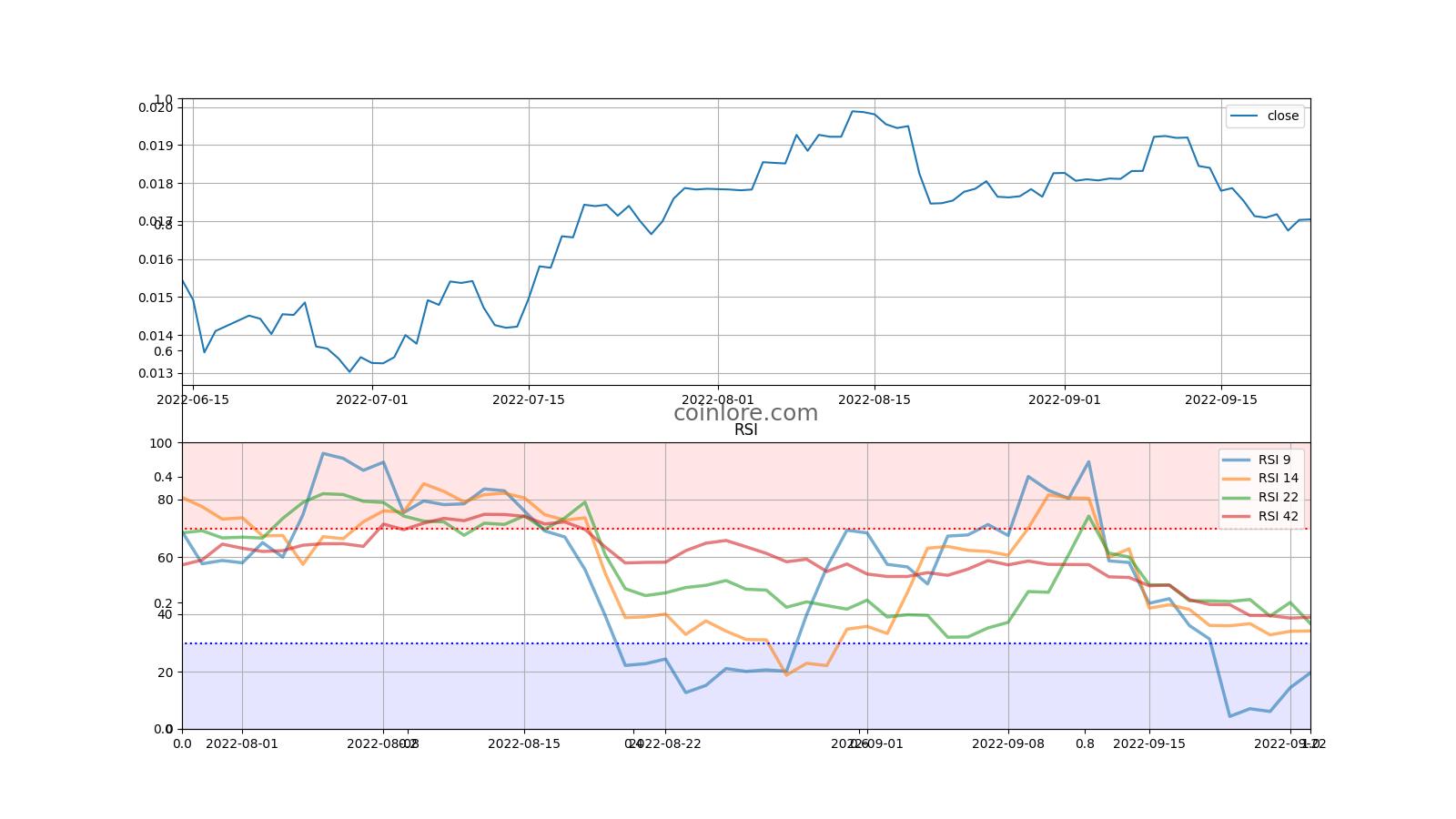 Bistroo RSI indicator