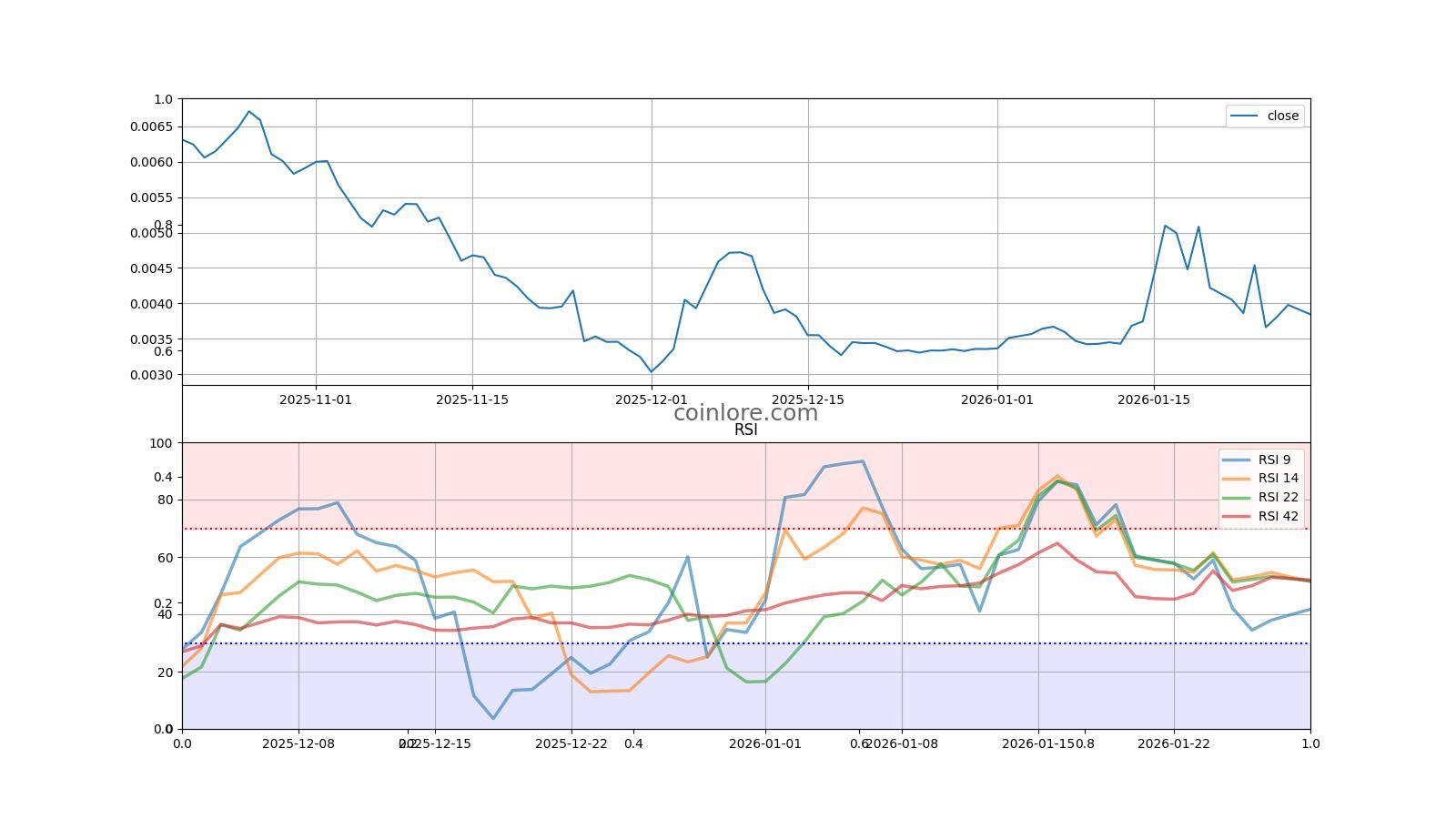 Bistroo RSI indicator