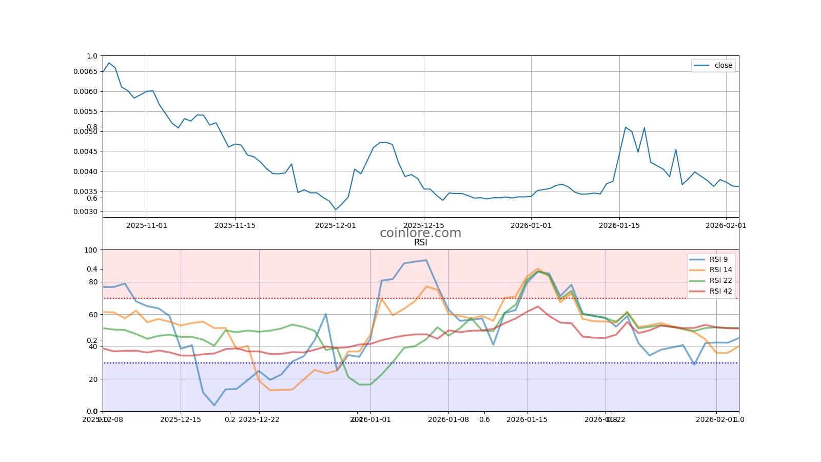 Bistroo RSI indicator