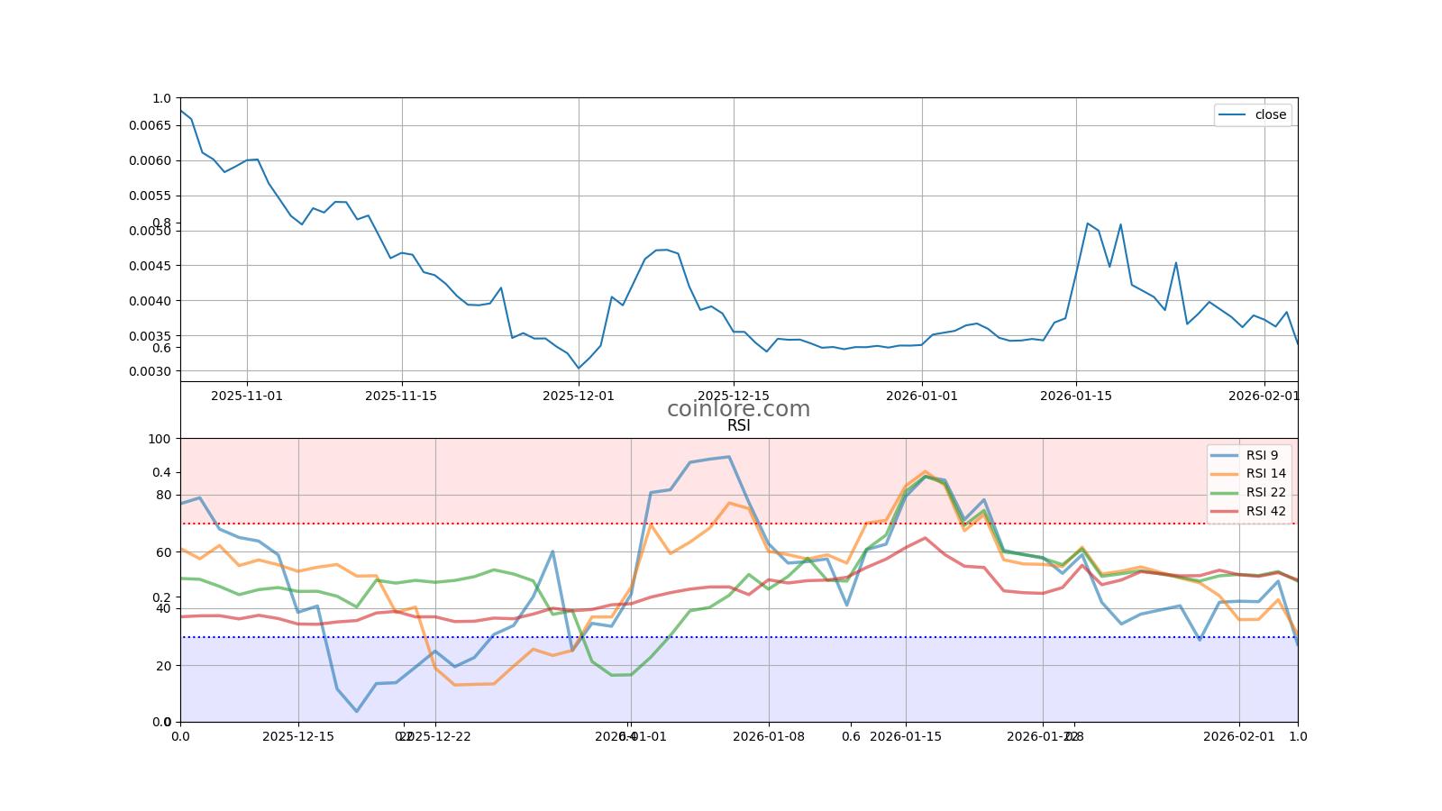 Bistroo RSI indicator