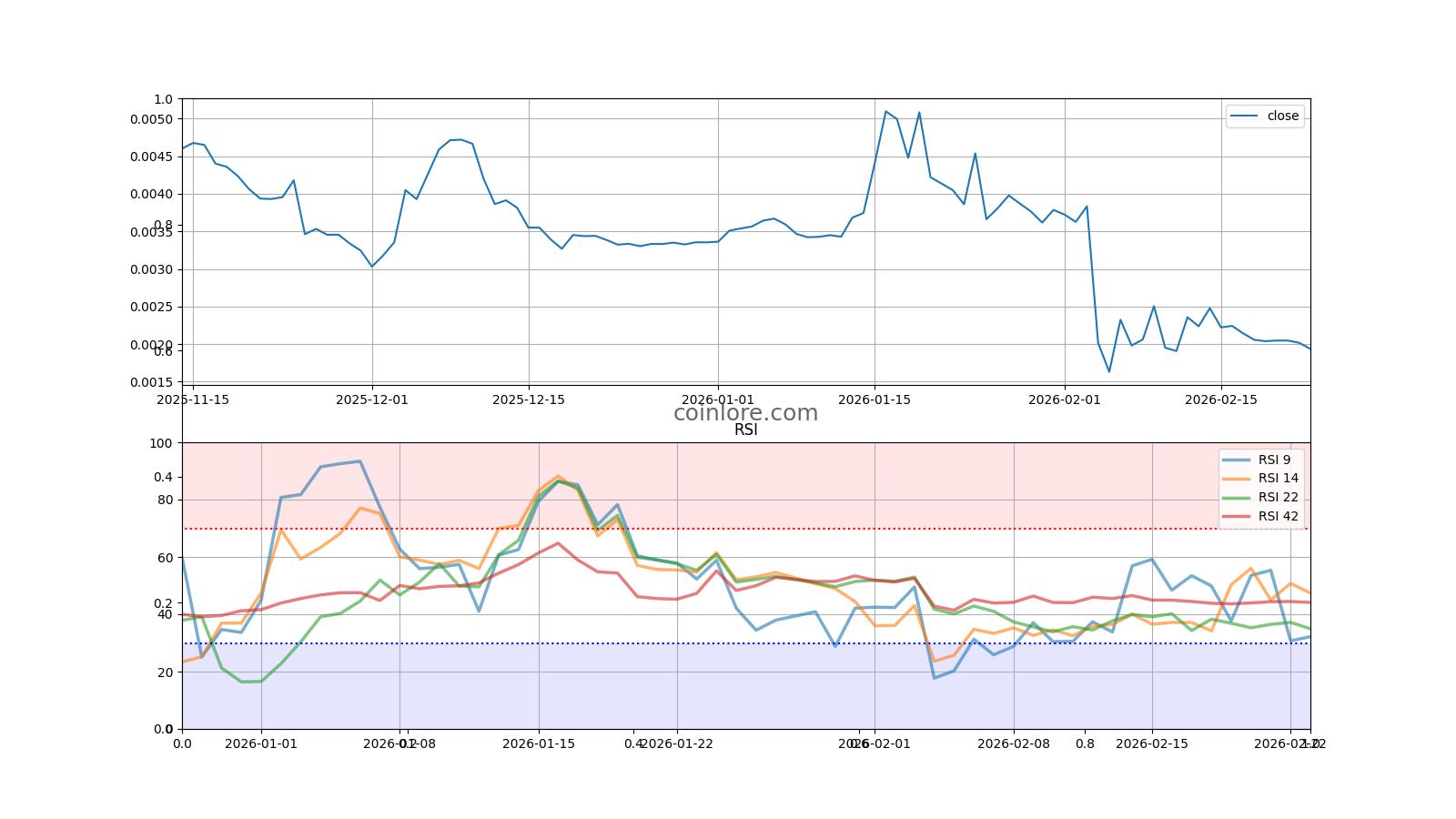 Bistroo RSI indicator