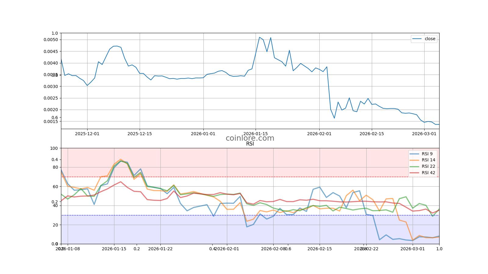 Bistroo RSI indicator