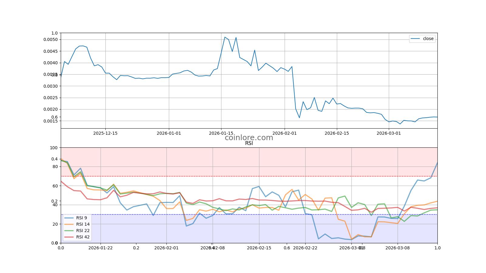 Bistroo RSI indicator