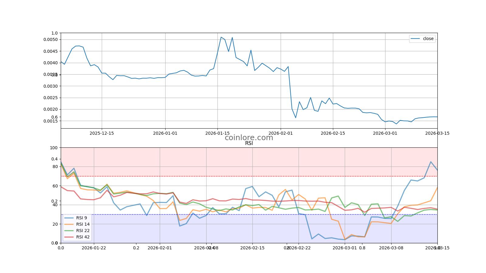 Bistroo RSI indicator
