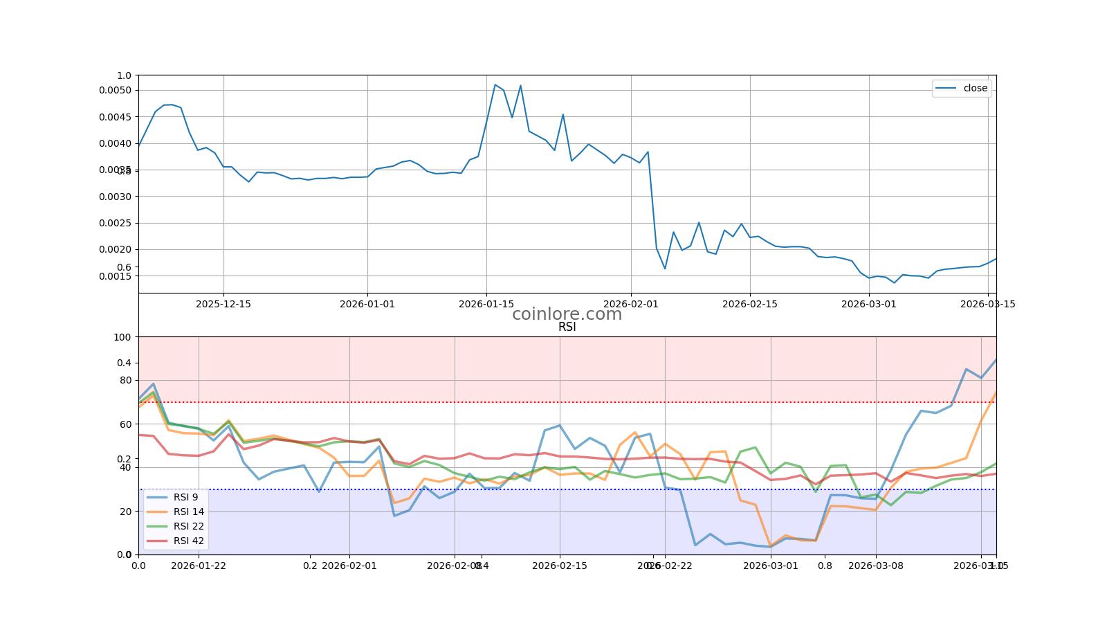 Bistroo RSI indicator