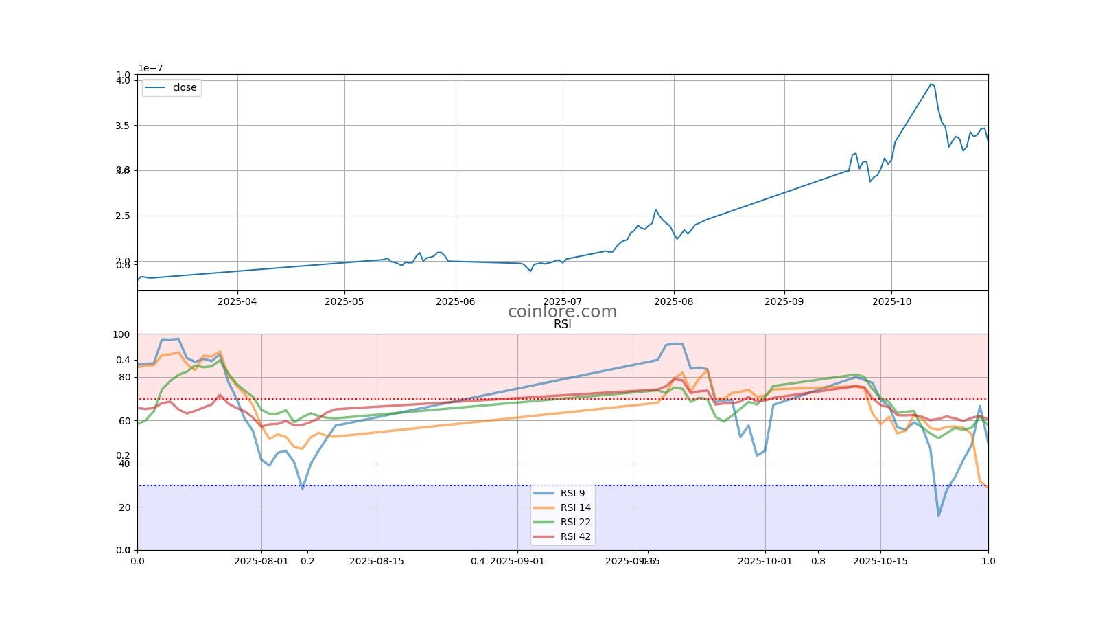 Biswap Token RSI indicator