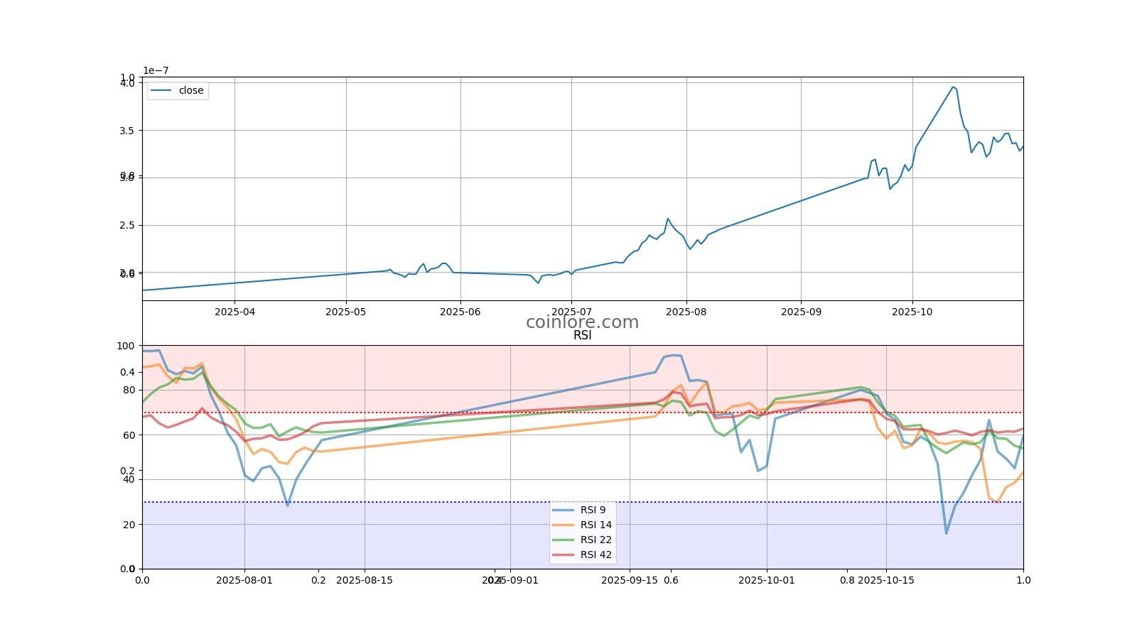 Biswap Token RSI indicator