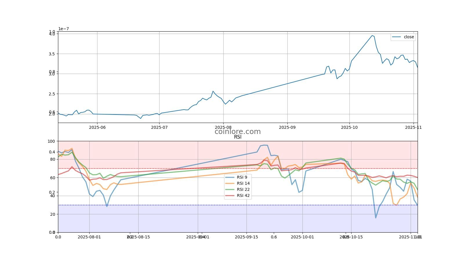 Biswap Token RSI indicator