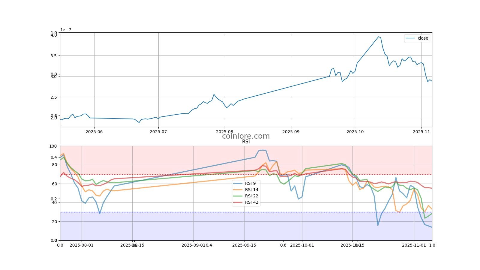 Biswap Token RSI indicator