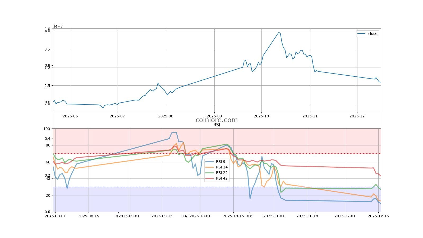 Biswap Token RSI indicator