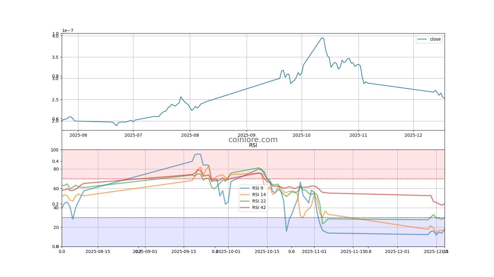 Biswap Token RSI indicator