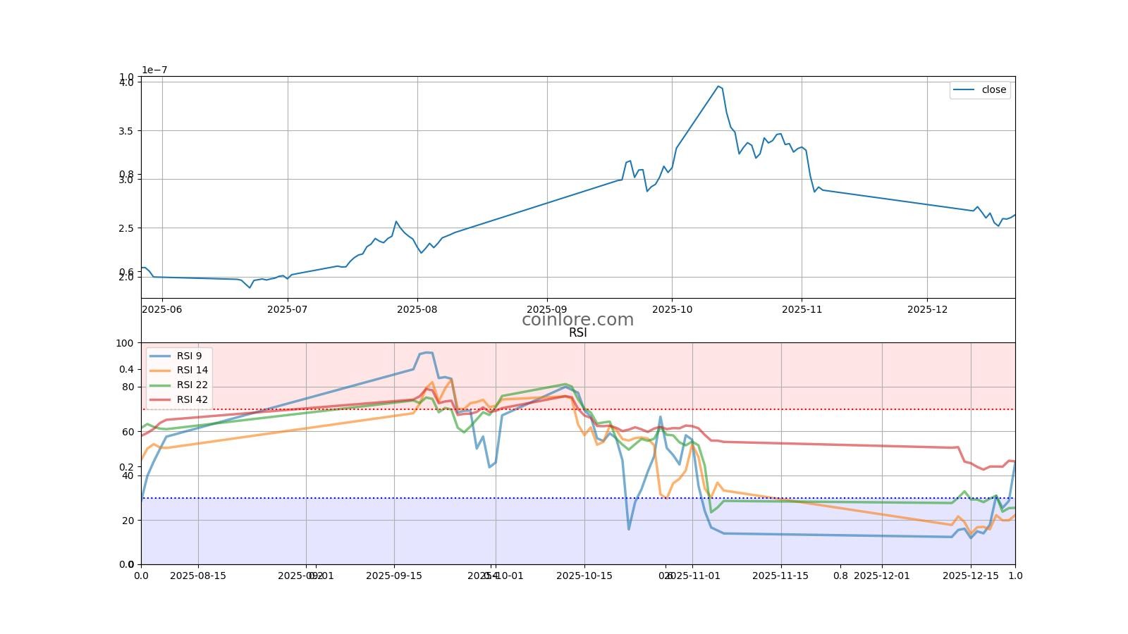 Biswap Token RSI indicator