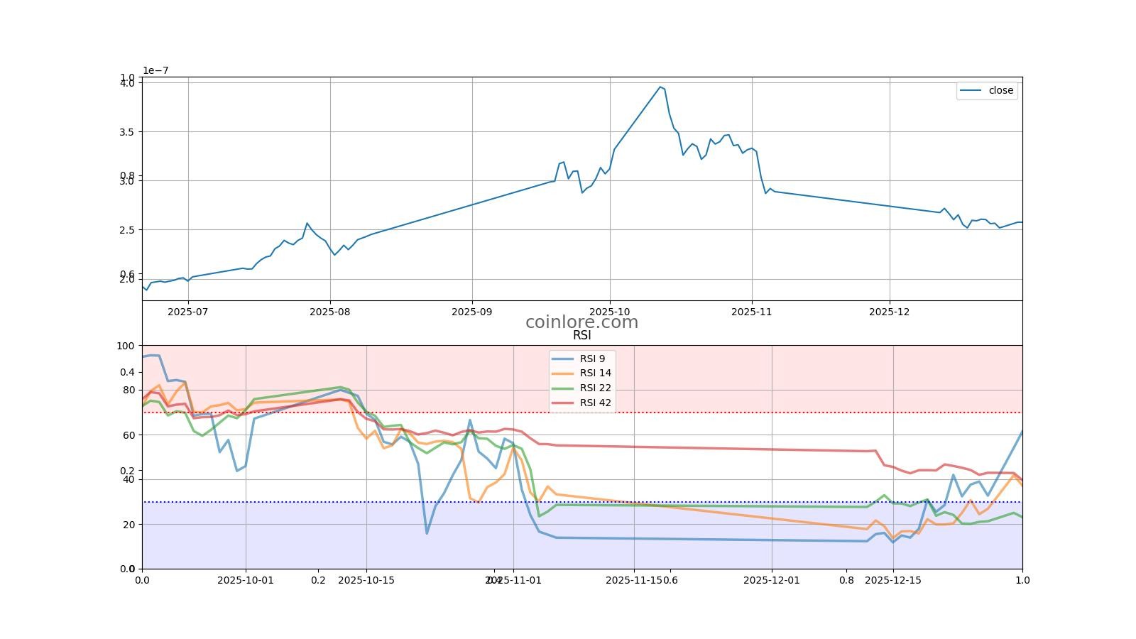Biswap Token RSI indicator