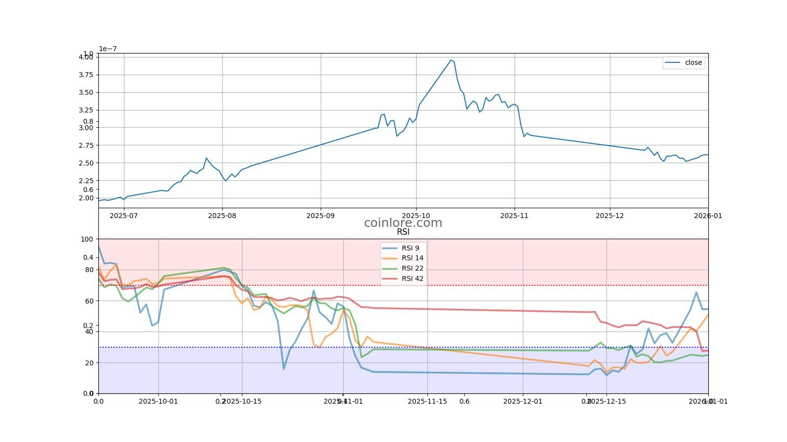 Biswap Token RSI indicator