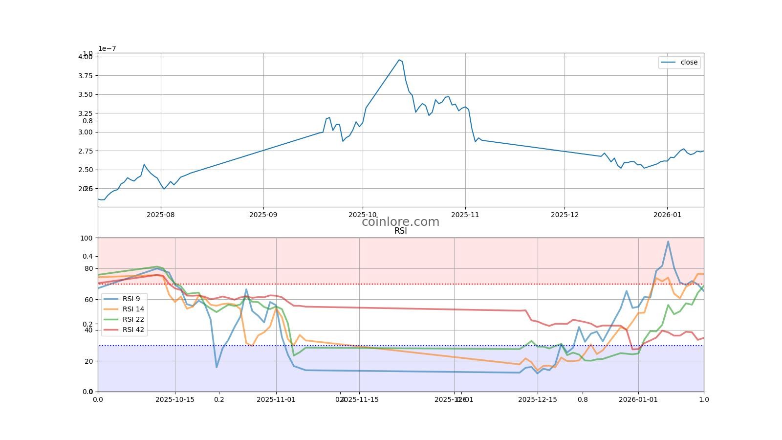 Biswap Token RSI indicator