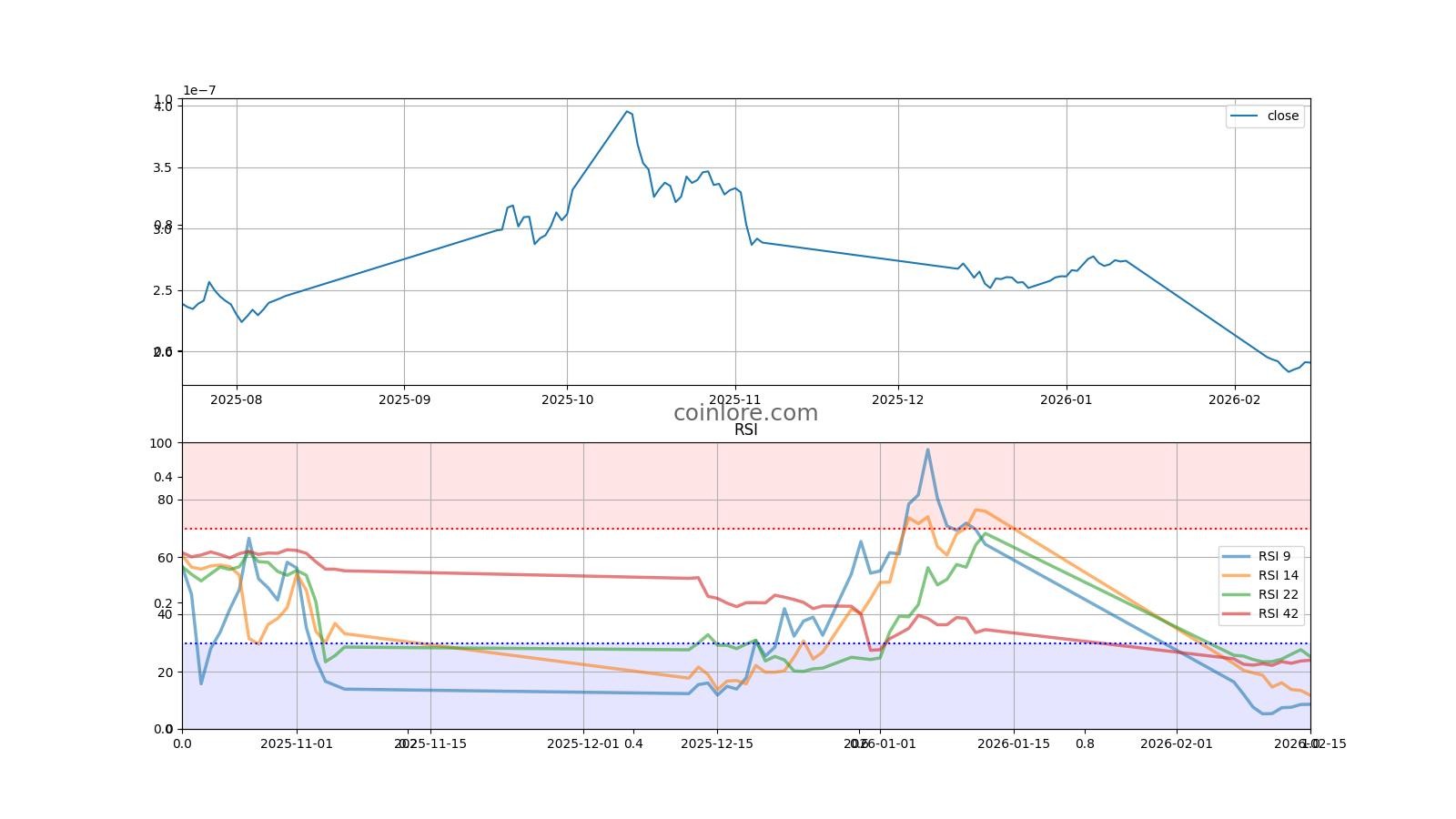 Biswap Token RSI indicator